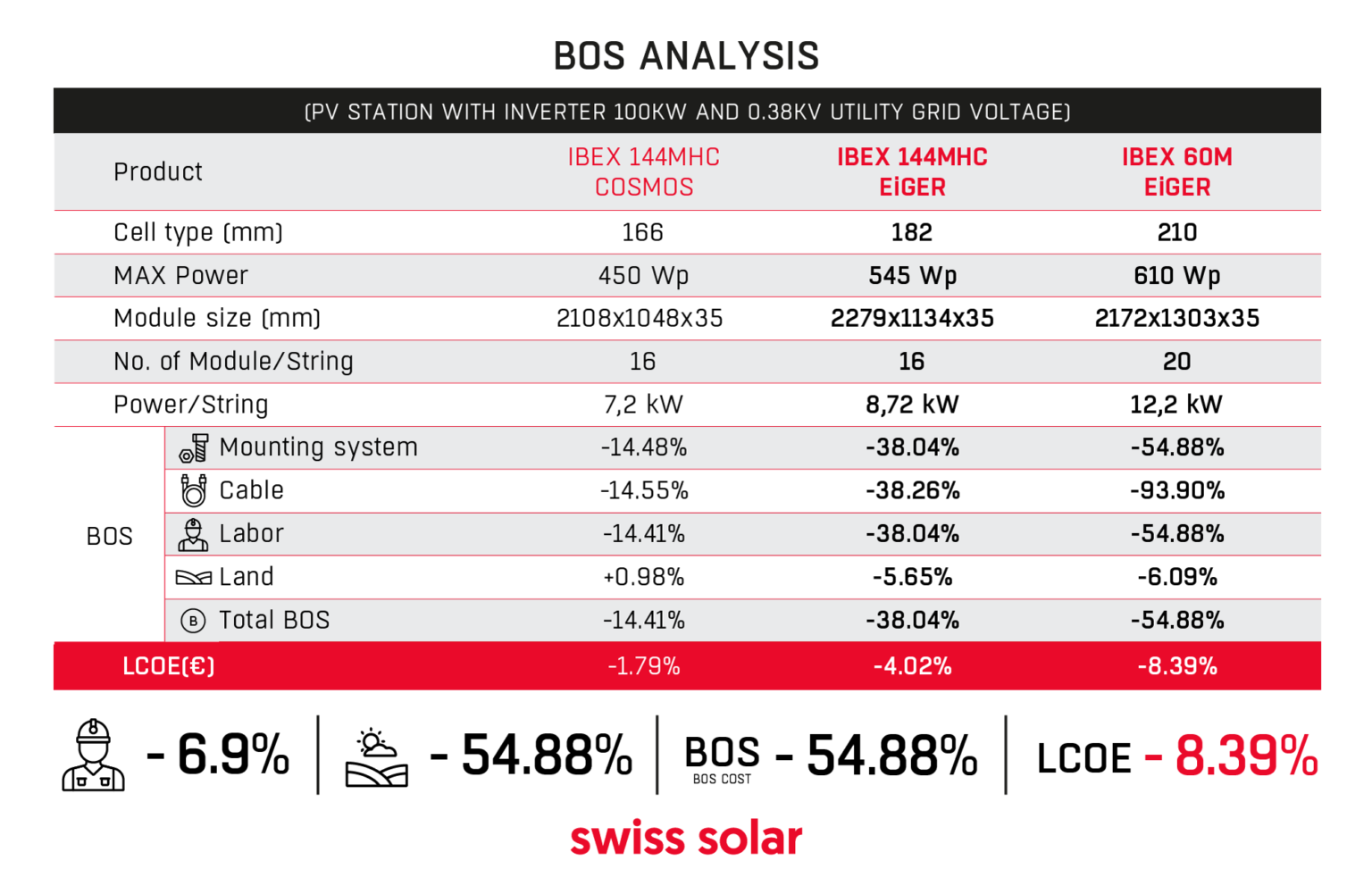 New generation solar modules – Swiss Solar